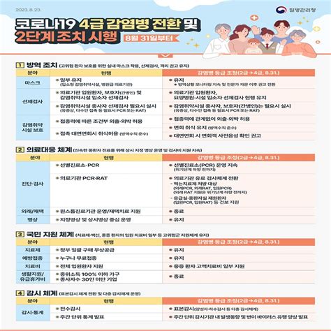 코로나19 4급 감염병 전환 점진적 일상회복으로