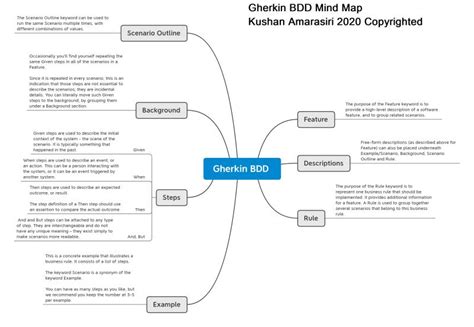 Kushan Shalindra Amarasiri On Linkedin Selenium Cucumber 11 Comments