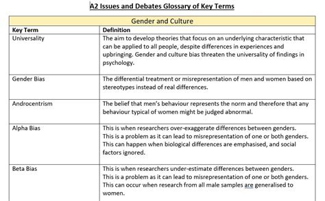 Aqa Psychology Terms Issues And Debates Glossary