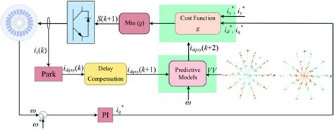 The Control Structures Of The Conventional Mpc Of The Multi Phase Machine Download Scientific