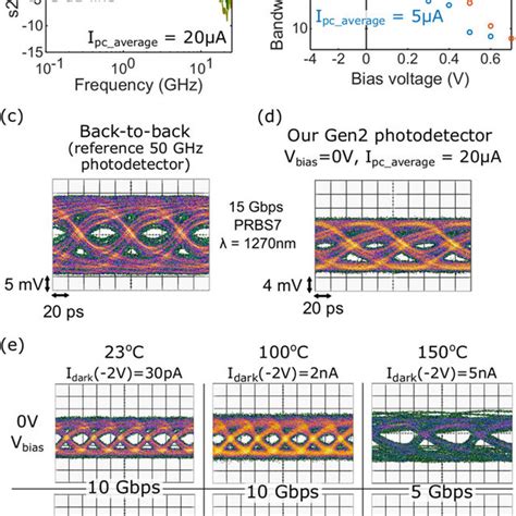High Speed Characterization Of The Gen2 Photodetector A Experimental