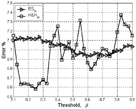 The Test Data Set Classification Error Rate Of The Committee For The Download Scientific