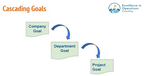 How To Use Cascading Goal Setting To Improve Performance And Results — Excellence In Operations