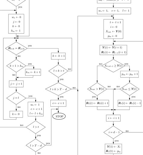 Diagram Flow Of The Algorithm Evaluating The Lempelziv Complexity C Of