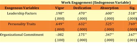 The Significant Relationship Between The Exogenous And Endogenous