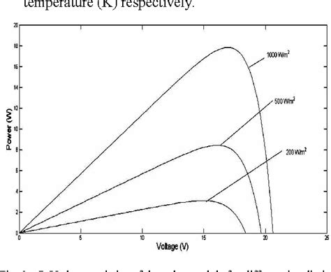 Figure 1 From A Novel Hybrid Mppt Algorithm Using Linear Extrapolation