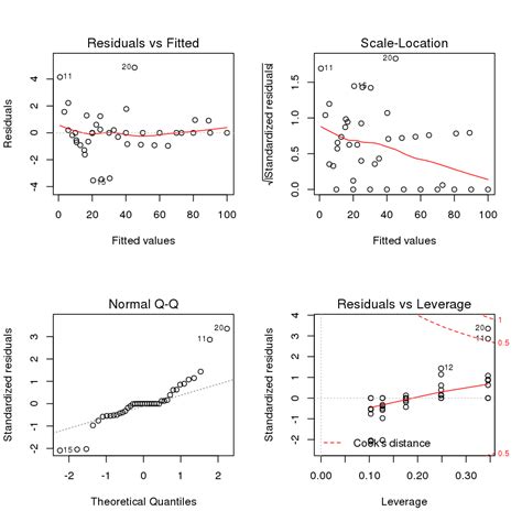 prediction predict lm with two interactions possible or incorrect