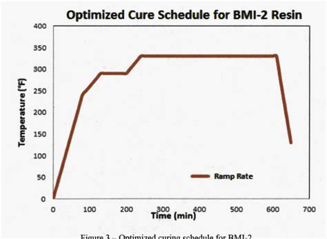 Figure 1 From Process Optimization Of Bismaleimide Bmi Resin Infused Carbon Fiber Composite