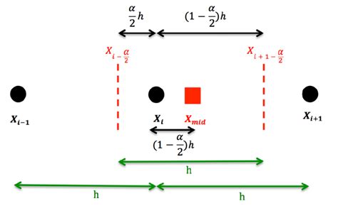 1 Illustration Of The Finite Volume Discretisation Nodes X I Ih Are Download Scientific