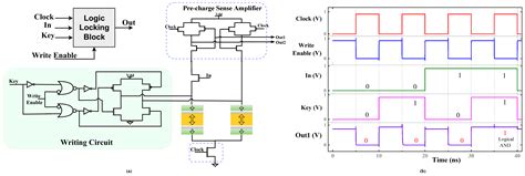 An Approach Towards Designing Logic Locking Using Shape Perpendicular