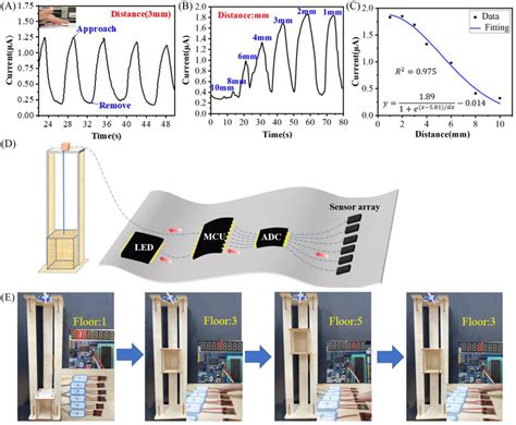 A Repeatability Tests Of The Humidity Sensor For Fingers Approaching