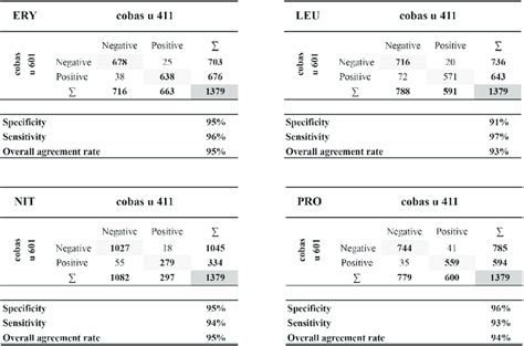 Method Comparison Results Between Cobas U 601 And Cobas U 411 Analyzers Download Scientific