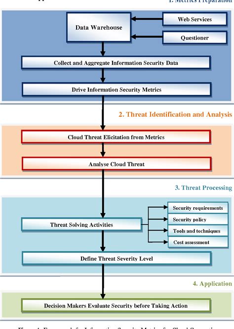 Figure 1 From Towards Information Security Metrics Framework For Cloud