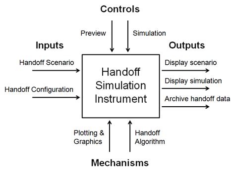 Top Level Model Of The Handoff Simulation Instrument Download Scientific Diagram