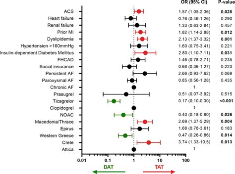 Multivariate Analysis Of Factors Affecting Treatment Decision At