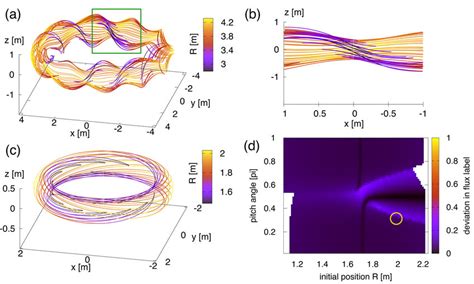 a particle orbit with chaotic motion in lhd b particle orbit in