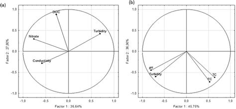 Pearson Correlation E A Correlation Between Physicochemical Analysis