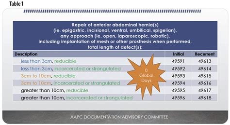 Ask And Learn Hernia Repair Coding Aapc Knowledge Center