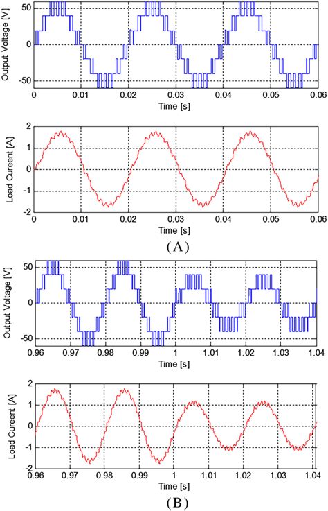 simulation results of output voltage and load current waveforms for the