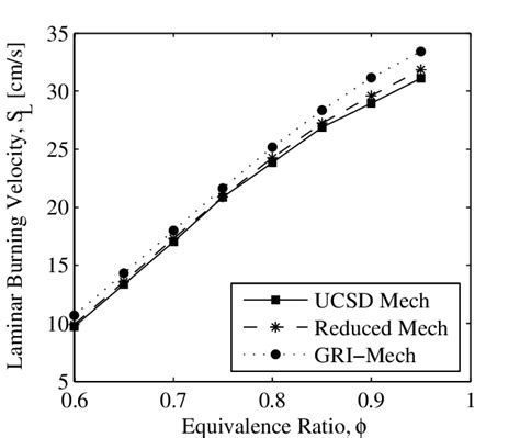 Laminar Burning Velocity As A Function Of The Equivalence Ratio Download Scientific Diagram