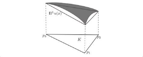 A Linear Lagrange Interpolation Function Π L U Defined On A Triangle K Download Scientific Diagram