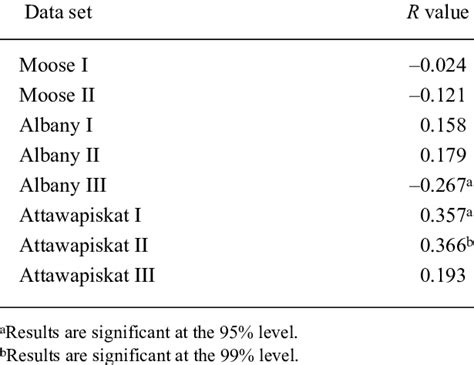 Pearson Correlation Coefficients For Date Of Break Up Vs Time