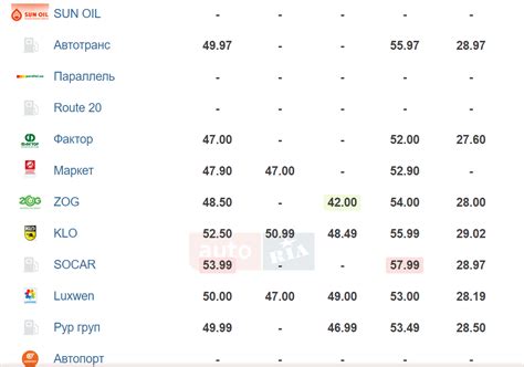 Цены на бензин дизель и газ на заправках Украины на 25 11 2022 Life