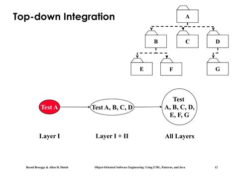 PPT Chapter 11 Testing Part 2 Integration And System Testing PowerPoint Presentation ID