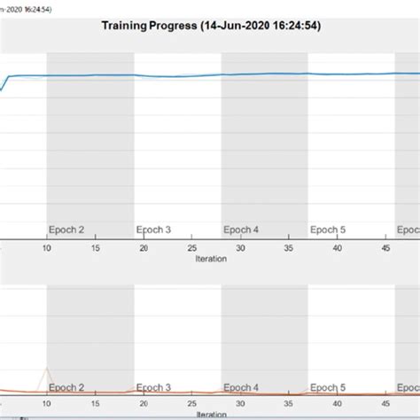 Accuracy Vs Iterations And Loss Vs Iterations Plot While