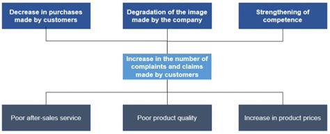 How To Make A Problem Tree Its Definition Elaboration And Example