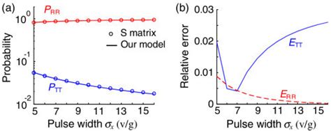 A Transport Properties Of The Waveguide Qed System For Two Photon