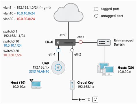 edgerouter 내부 vlan 방화벽 제한과 vlan 인지 switch0 — buffeng docs documentation