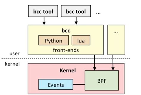 Linux Ebpf:bcc 用法和原理初探之 Kprobes 注入bcc脚本语法规则 Csdn博客 Linux Ebpf:bcc 用法和原理初探之 Kprobes 注入bcc脚本语法规则 Csdn博客