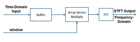 Dspstft Short Time Fft Matlab