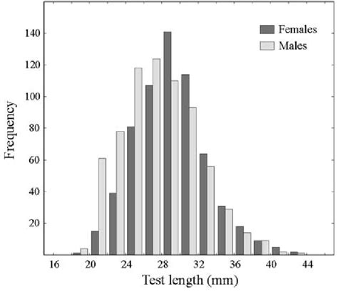 Sizefrequency Distribution Of Males And Females Abatus Cavernosus