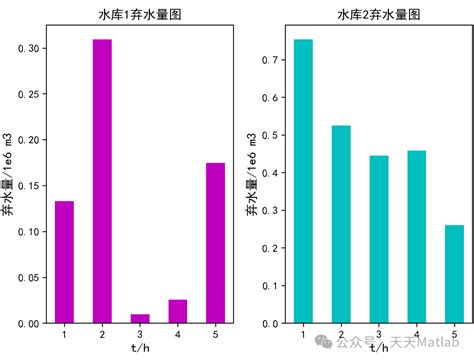 【优化调度】基于遗传算法实现梯级水电站群优化调度附matlab代码 遗传算法在水利工程领域被广泛应用于 csdn博客