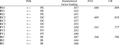 Composite Reliability And Convergent Validity Analysis Download
