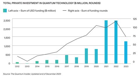 ИИ оказался важнее квантовых технологий в 2023 году инвестиции рухнули