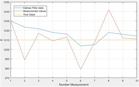 Matlab Kalman Filter Deriving State Transition Function Signal Processing Stack Exchange