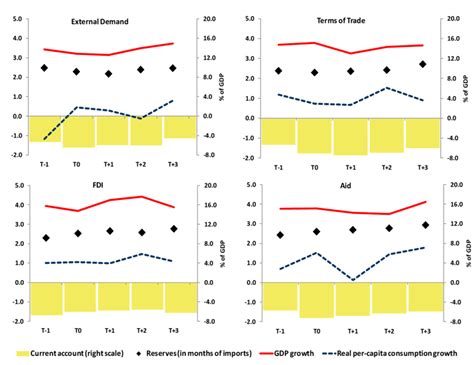 Macroeconomic Impact Of Shocks Download Scientific Diagram