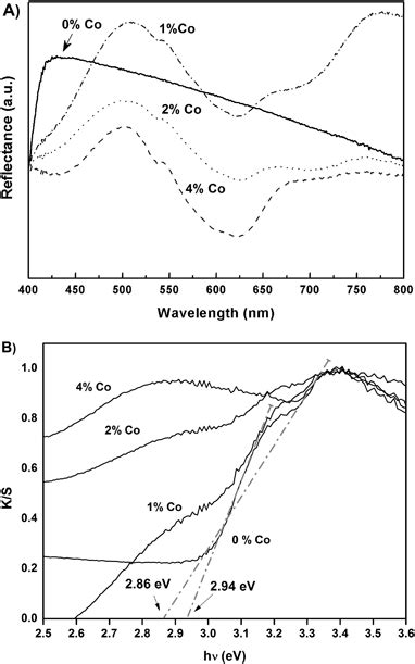 Optical Properties Of TiO And Co Doped TiO In Different Molar Download Scientific Diagram