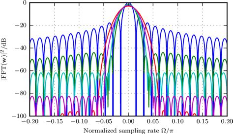 Ofdm Radar Algorithms In Mobile Communication Networks Semantic Scholar