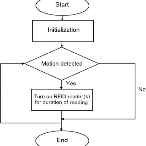 Block Diagram Of Smart Rfid System And A Grid Of Smart Rfid Systems