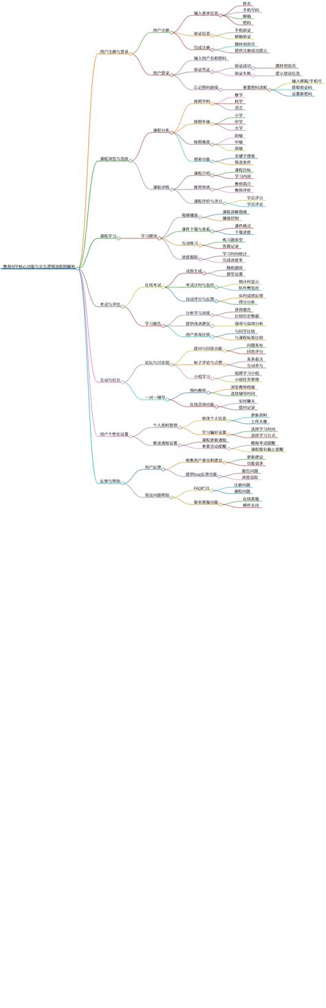 教育app核心功能与交互逻辑流程图解析 Markmap思维导图模板库