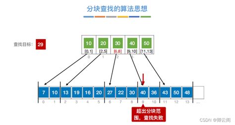 数据结构 查找查找表 Csdn博客