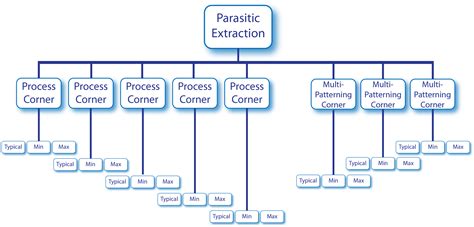 Are Multi Patterning Corners For Parasitic Extraction Really Necessary
