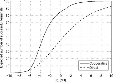 comparison of cooperative multicast and direct multicast download