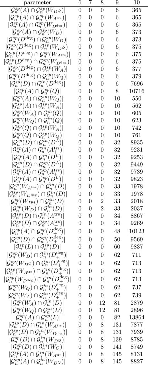 Table 9 From Distinguishing Graphs With Two Integer Matrices Semantic Scholar