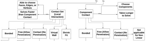 Solidworks Simulation Making Contact Interactions Computer Aided Technology