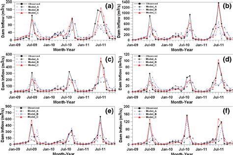 dam inflow prediction for checking dataset using model a model b and